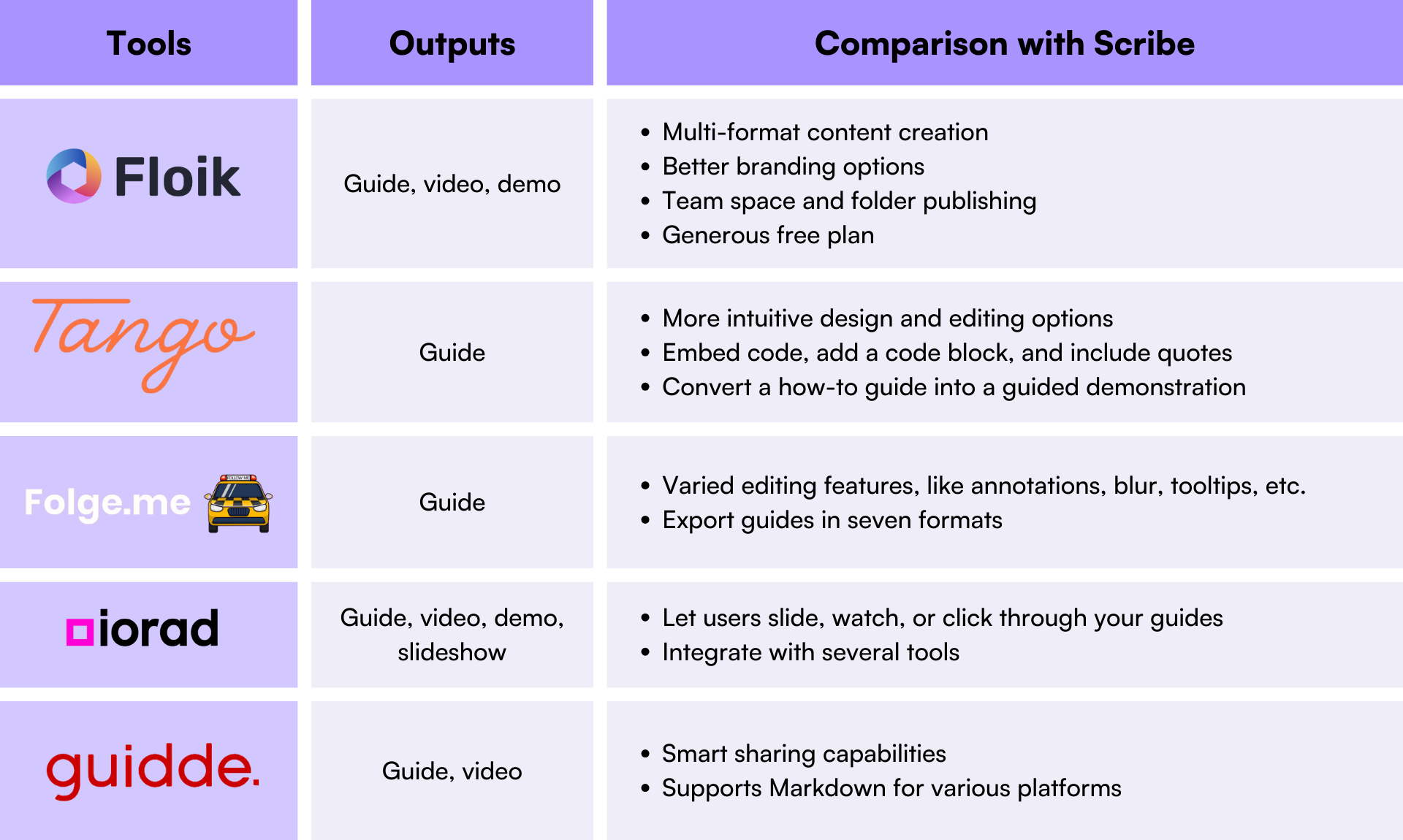 Best Scribe Alternatives: 5 Tools to Create Step-by-Step Guides